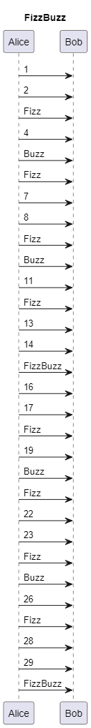 FizzBuzz на PlantUML FizzBuzz на PlantUML